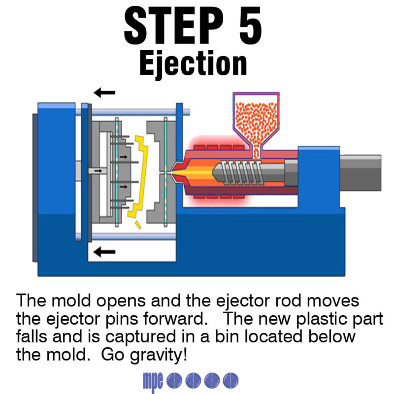 Plastic Injection Molding Process Overview, Step by Step | MoldPrecision